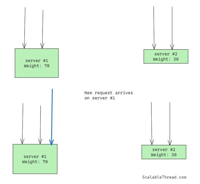 How Load Balancers Distribute Traffic? - by Sid