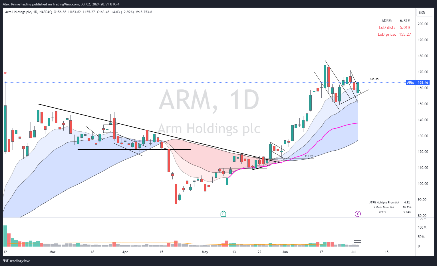 Market update & Focuslist - 07/02 - PrimeTrading