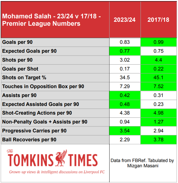 The Evolution of Mo Salah in Liverpool 2.0