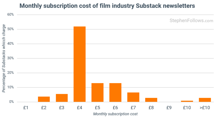 The data behind the rise of film industry Substacks