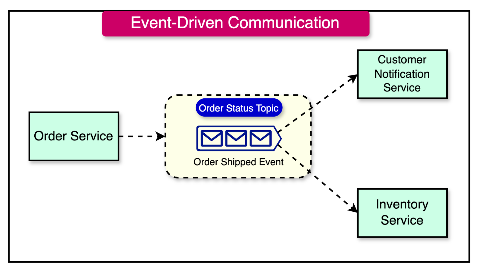 A Crash Course on Microservice Communication Patterns