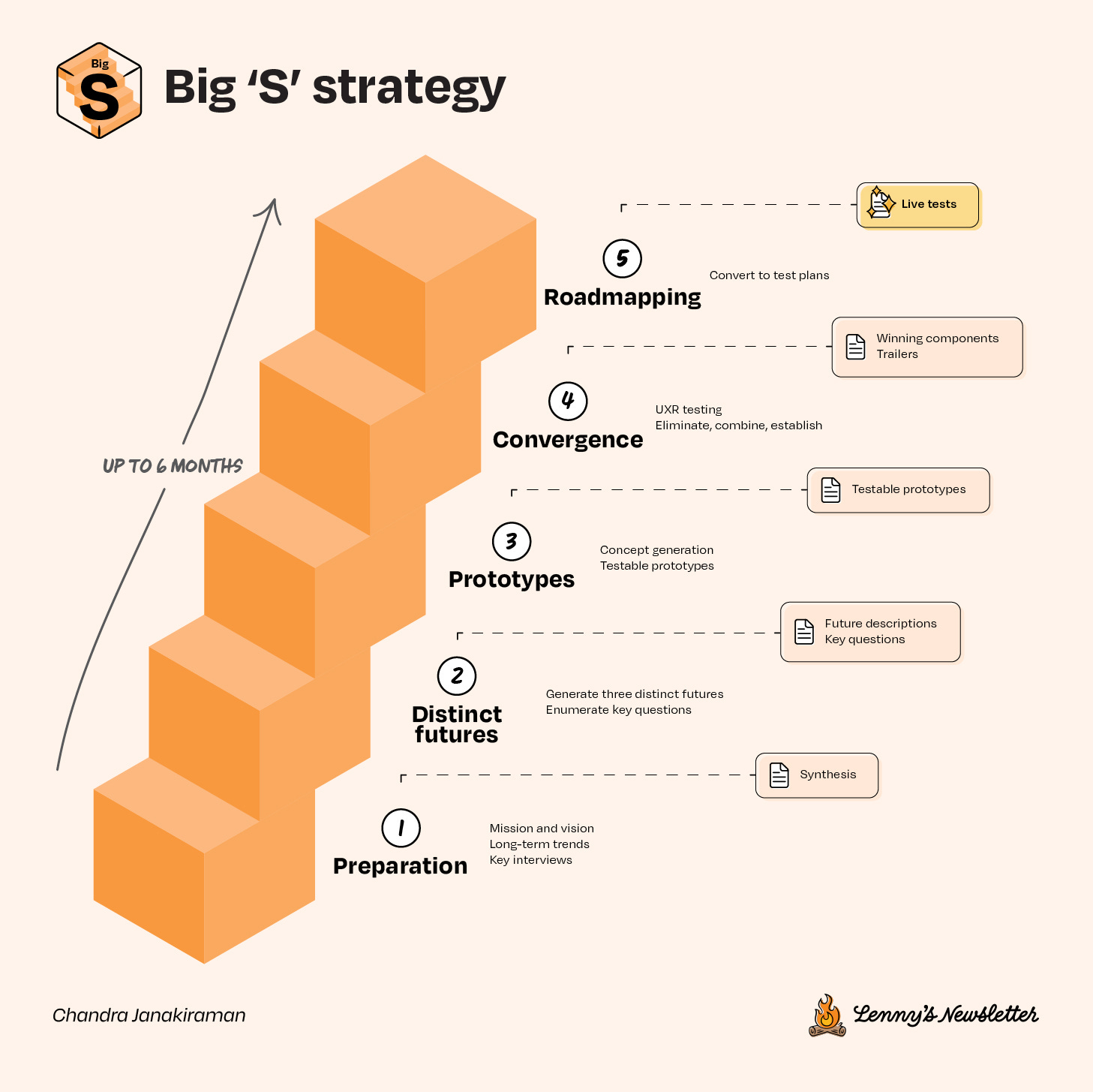 Strategy Blocks: An operator’s guide to product strategy