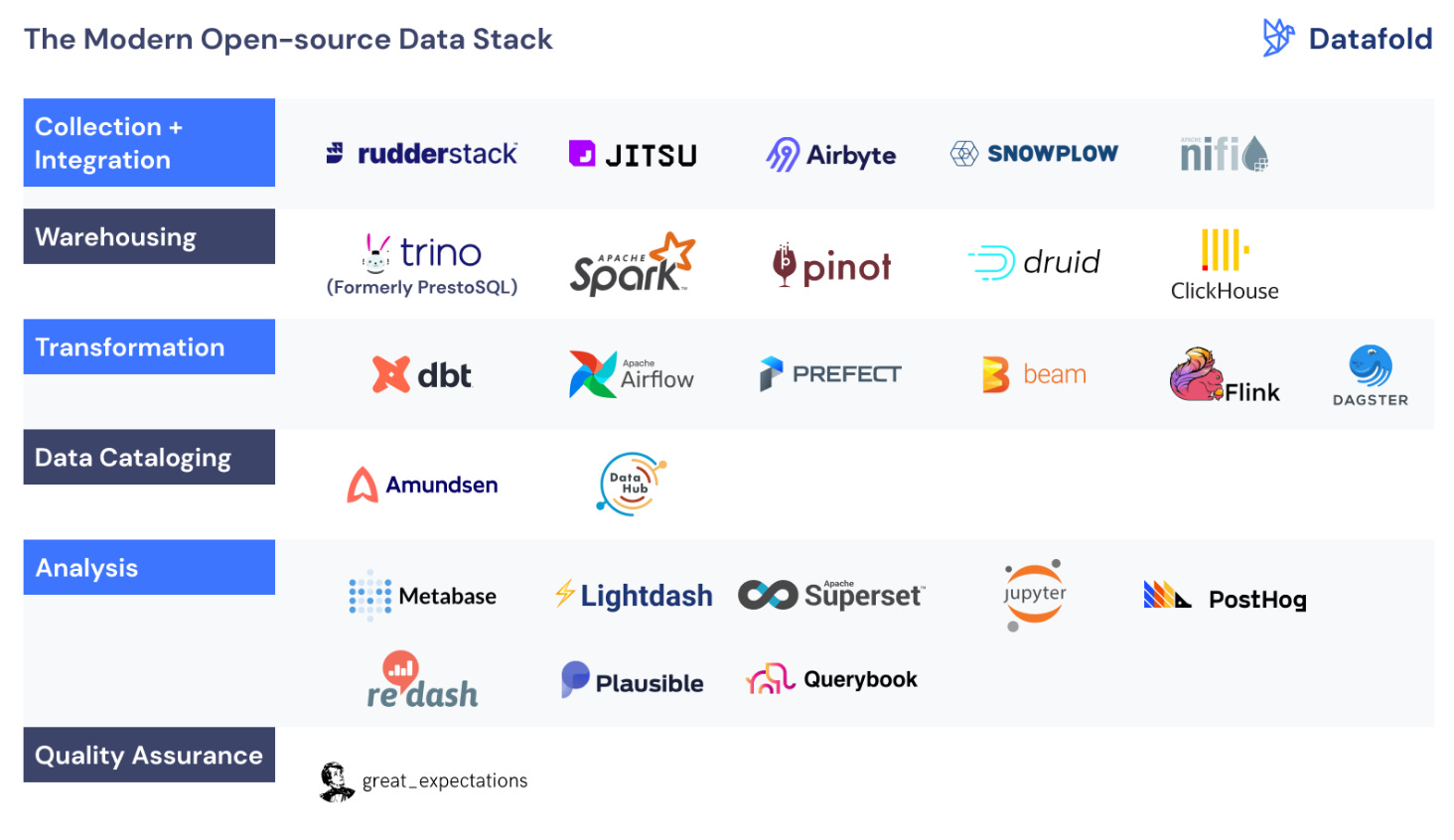 A Primer on Data Architecture (Design) - by Daniel Beach