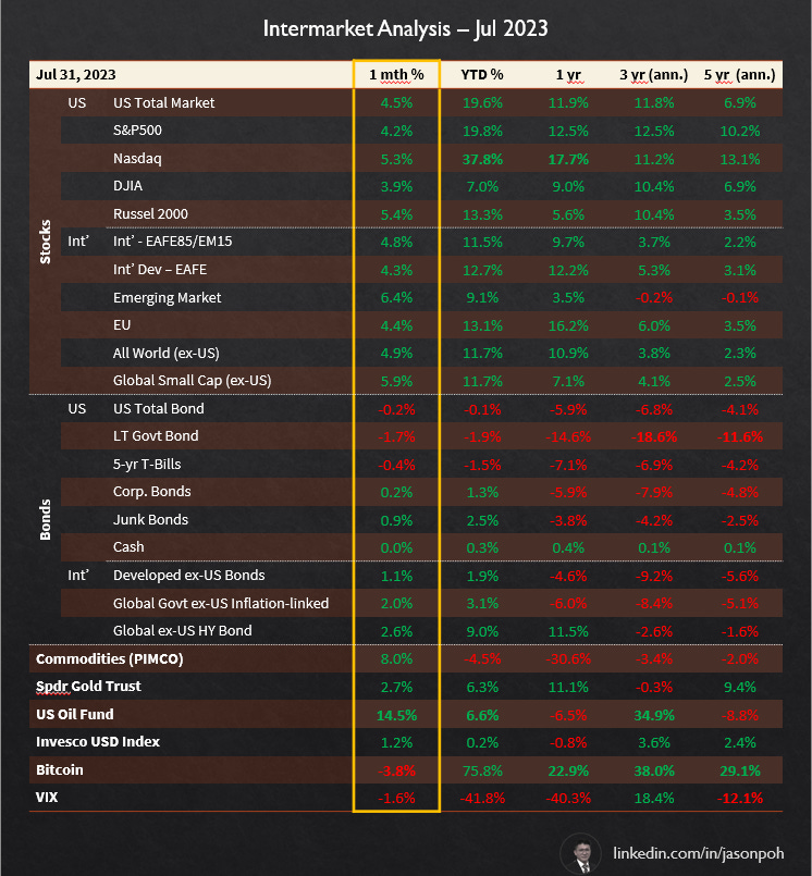 July 2023 - Hot in emerging market - by Jason Poh