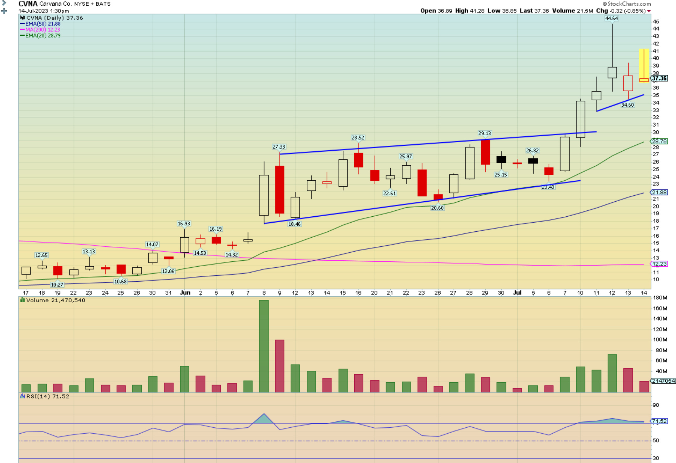 Big Picture Chart Review - by Will Meade