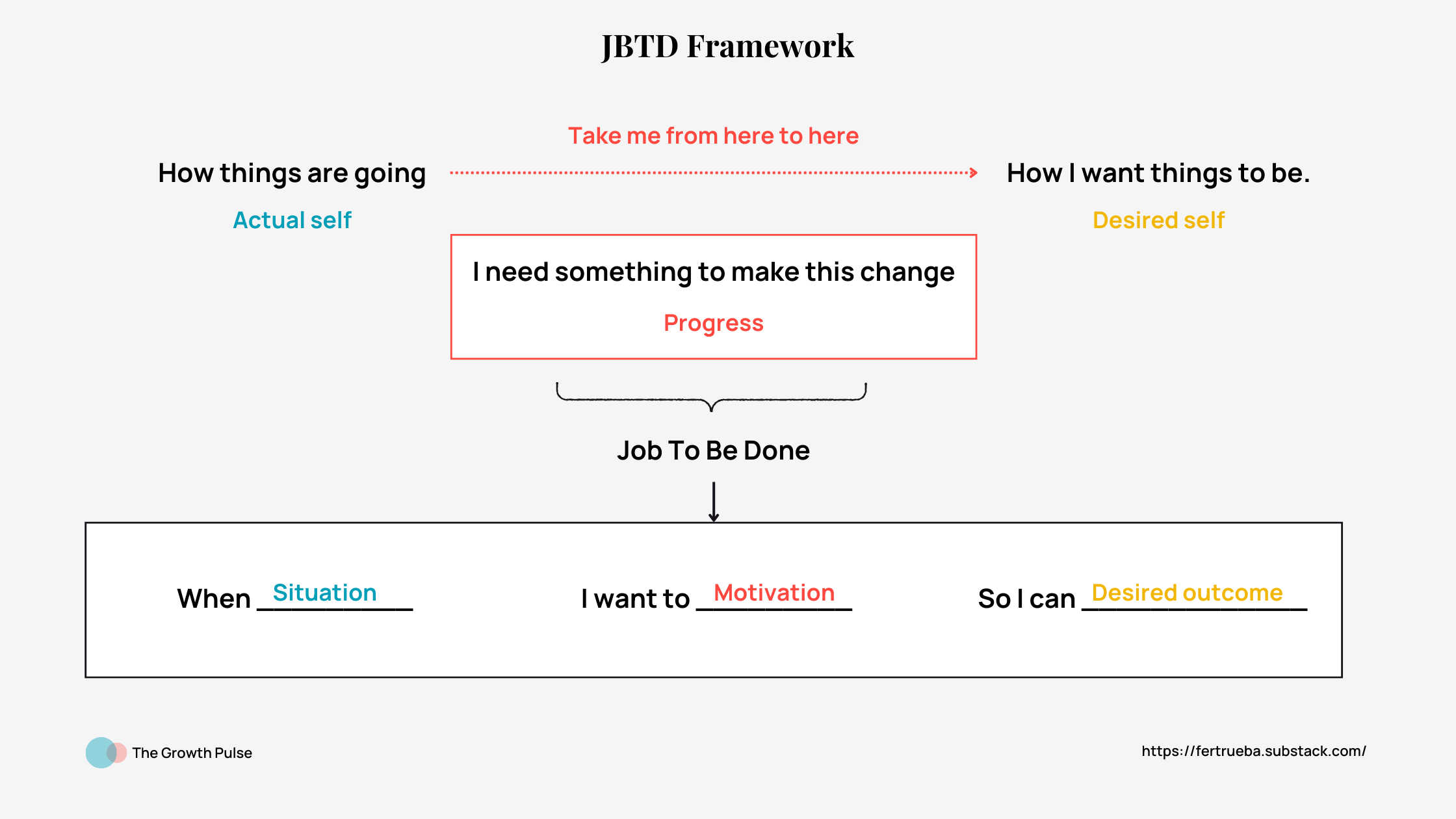 How to Use the JTBD Framework to Reduce Time to Value (TTV)