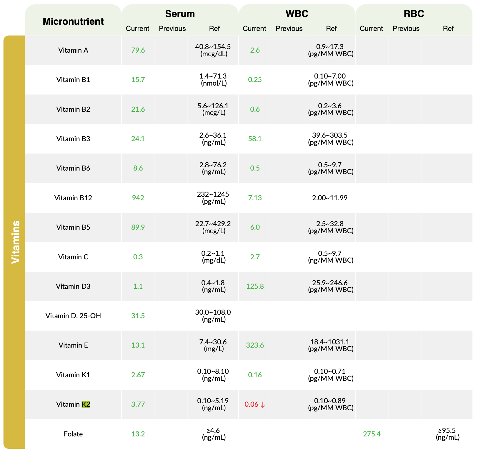 Vibrant Vs. SpectraCell Panels - by Chris Masterjohn, PhD