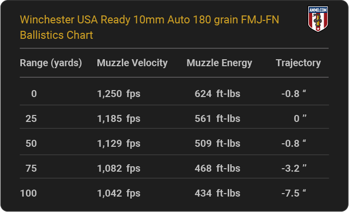 10mm Auto Ballistics Charts for Major Ammo Manufacturers