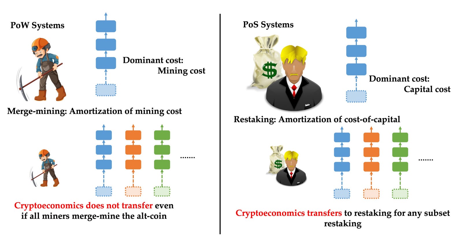 Eigen Layer Launches Restaking on Ethereum Mainnet
