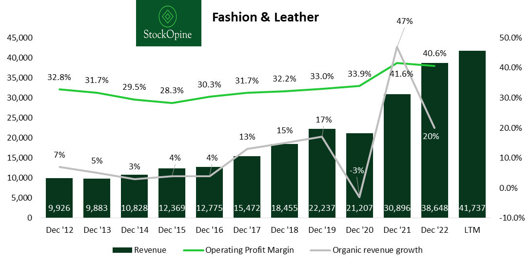 Dissecting LVMH's Dynamic Presence in Luxury
