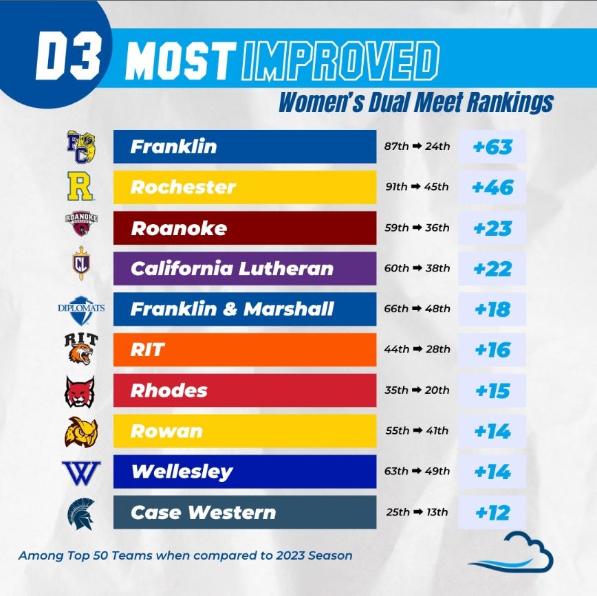 A few notes on SwimCloud's D3 Most Improved - by d3so