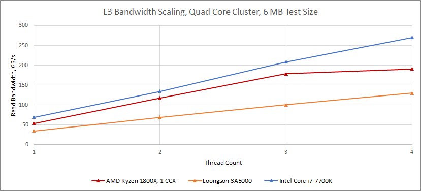 Loongson’s 3A5000: China’s Best Shot?