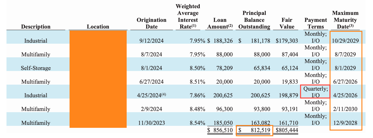 Non-Listed REIT (CRE Debt) - by Leyla Kunimoto