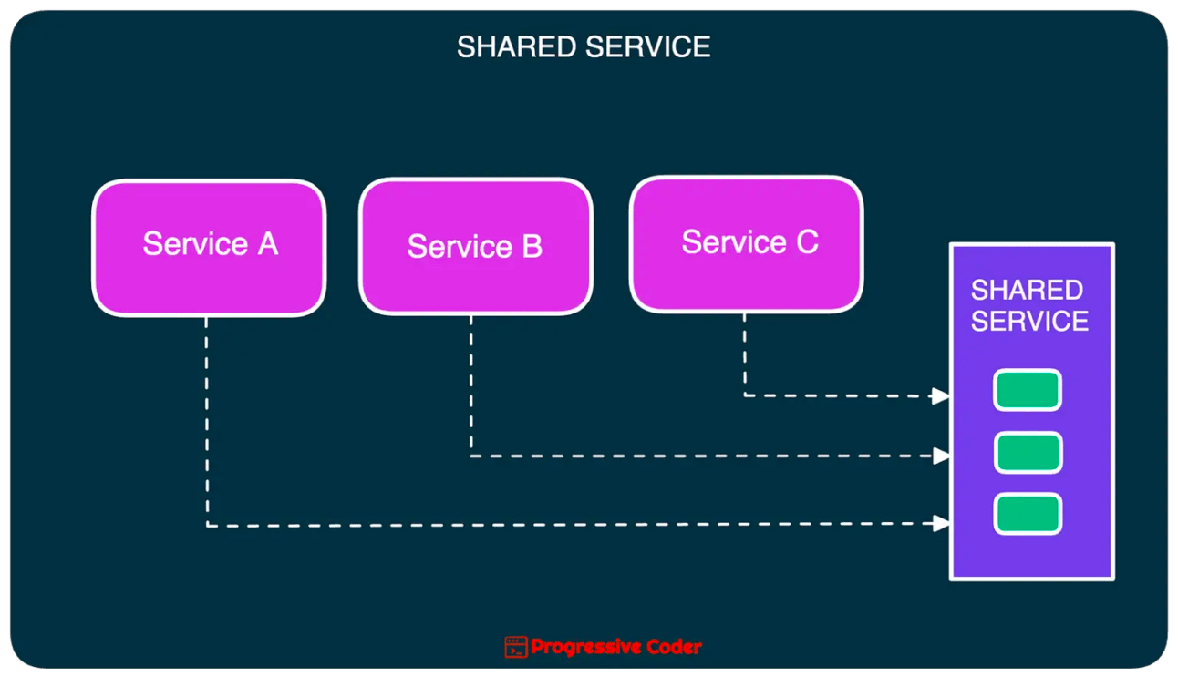 SDC#6 - Strategies to Share Code Between Services