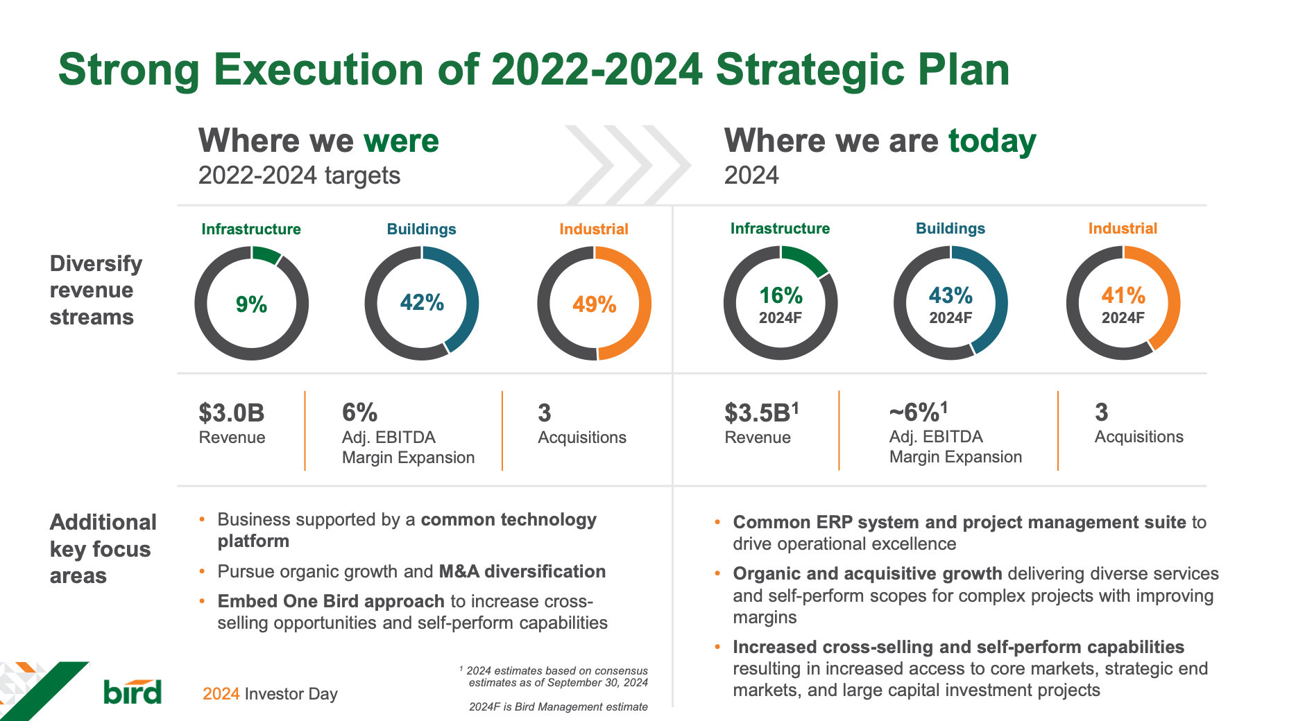 Not Your Typical Construction Company: Exploring Bird Construction's ...