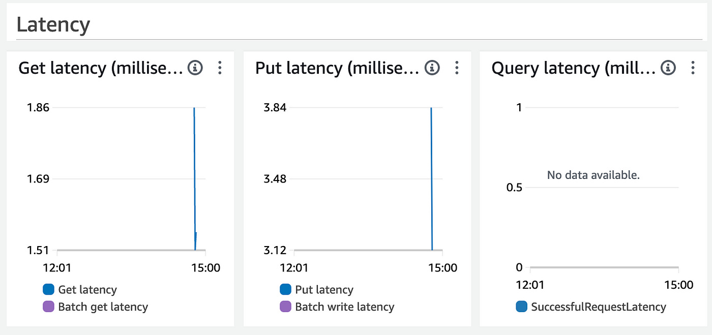 5 Ways To Monitor Your DynamoDB Tables Like A Pro