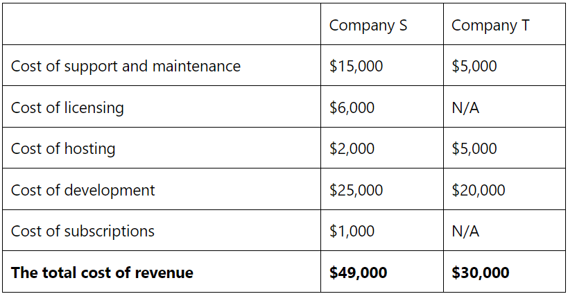 What is COGS for SaaS and How do you Calculate It