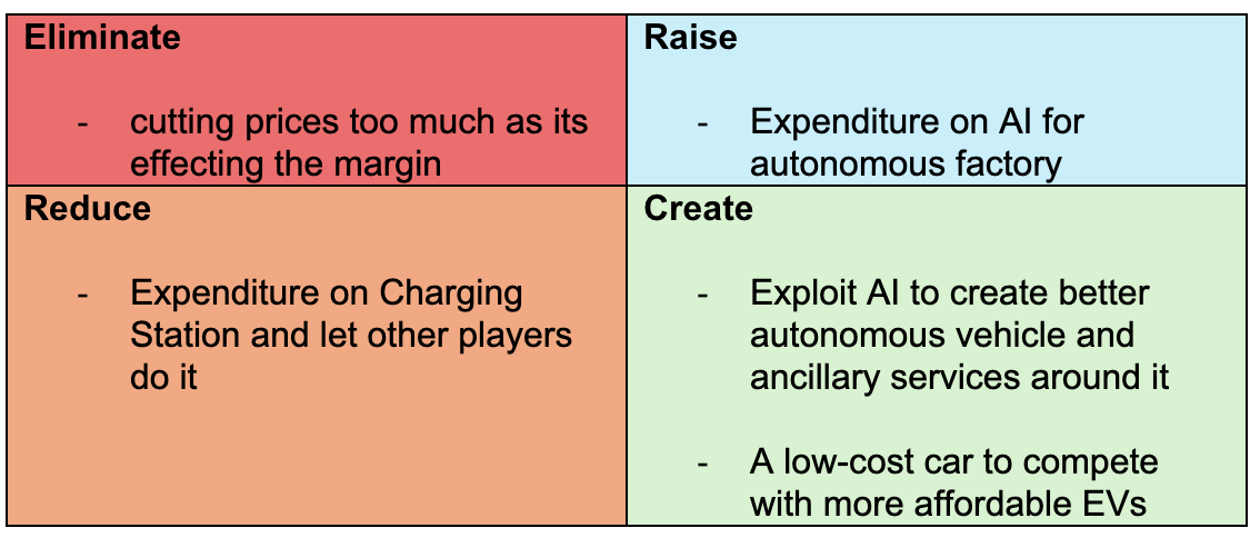 Tesla's Blue Ocean Strategy - by Pulkit Mehrotra