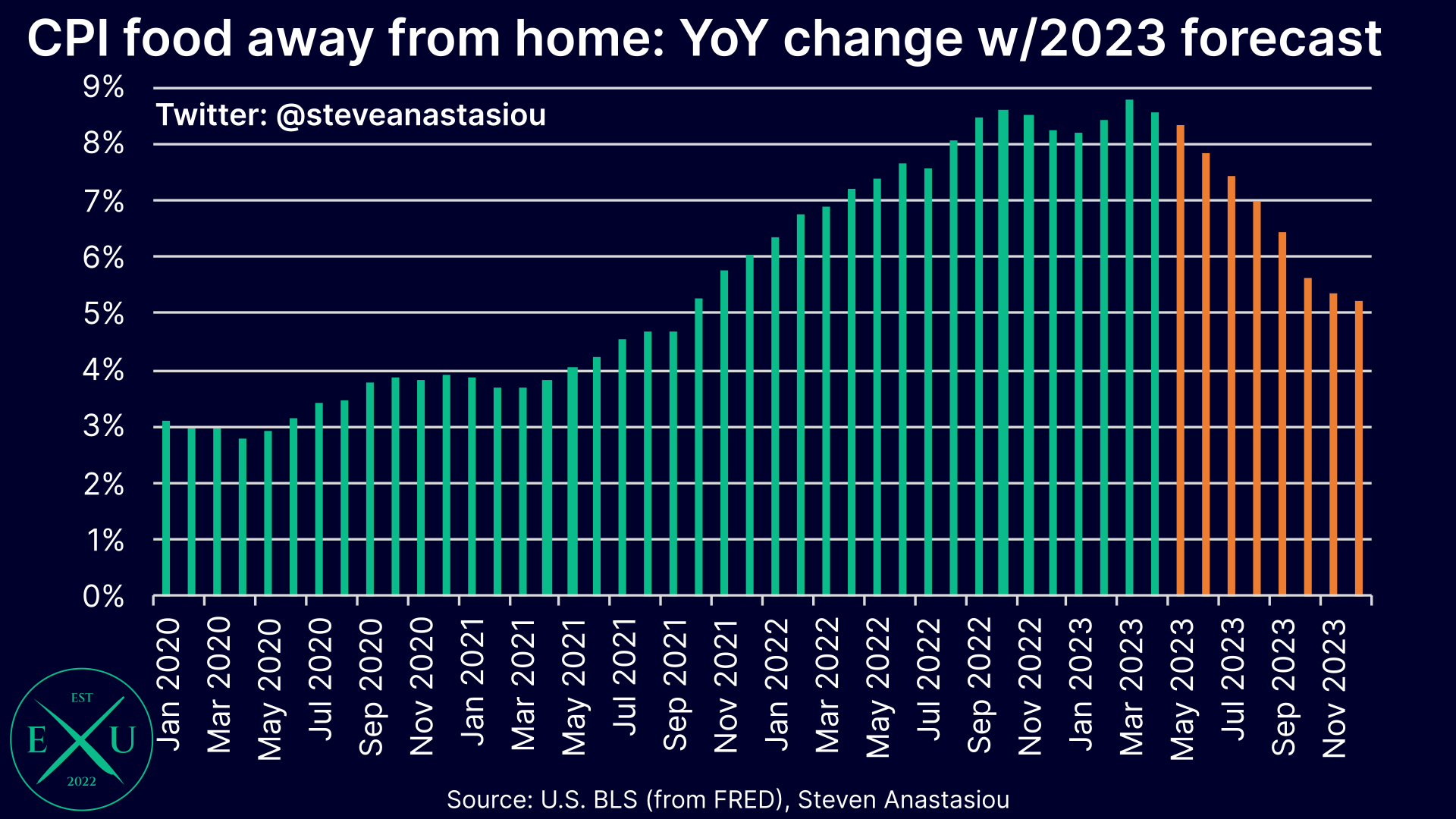 US CPI: 2023 inflation forecast update