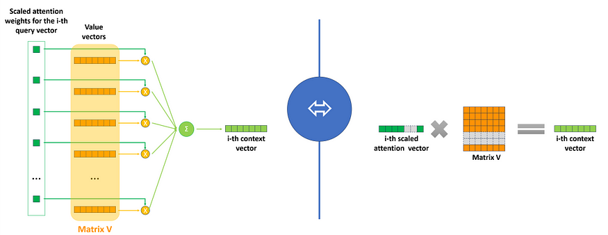 Self-Attention in Transformers: Computation Logic and Implementation