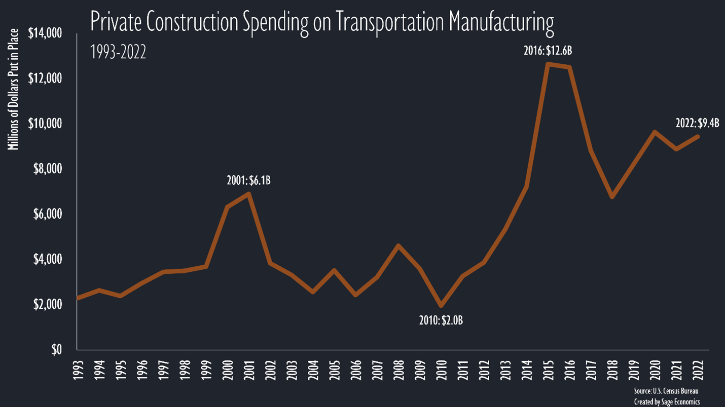 30-Year Construction Trends Part 2: The Fall & Rise of American ...
