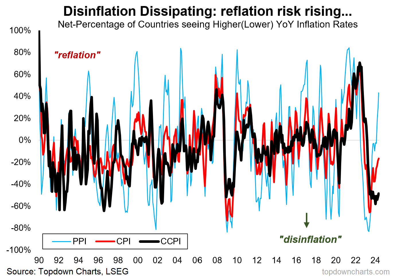 Chart of the Week - Disinflation Dissipation
