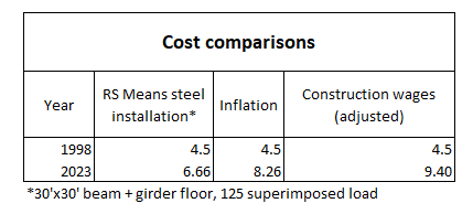 Construction Productivity: Structural Steel
