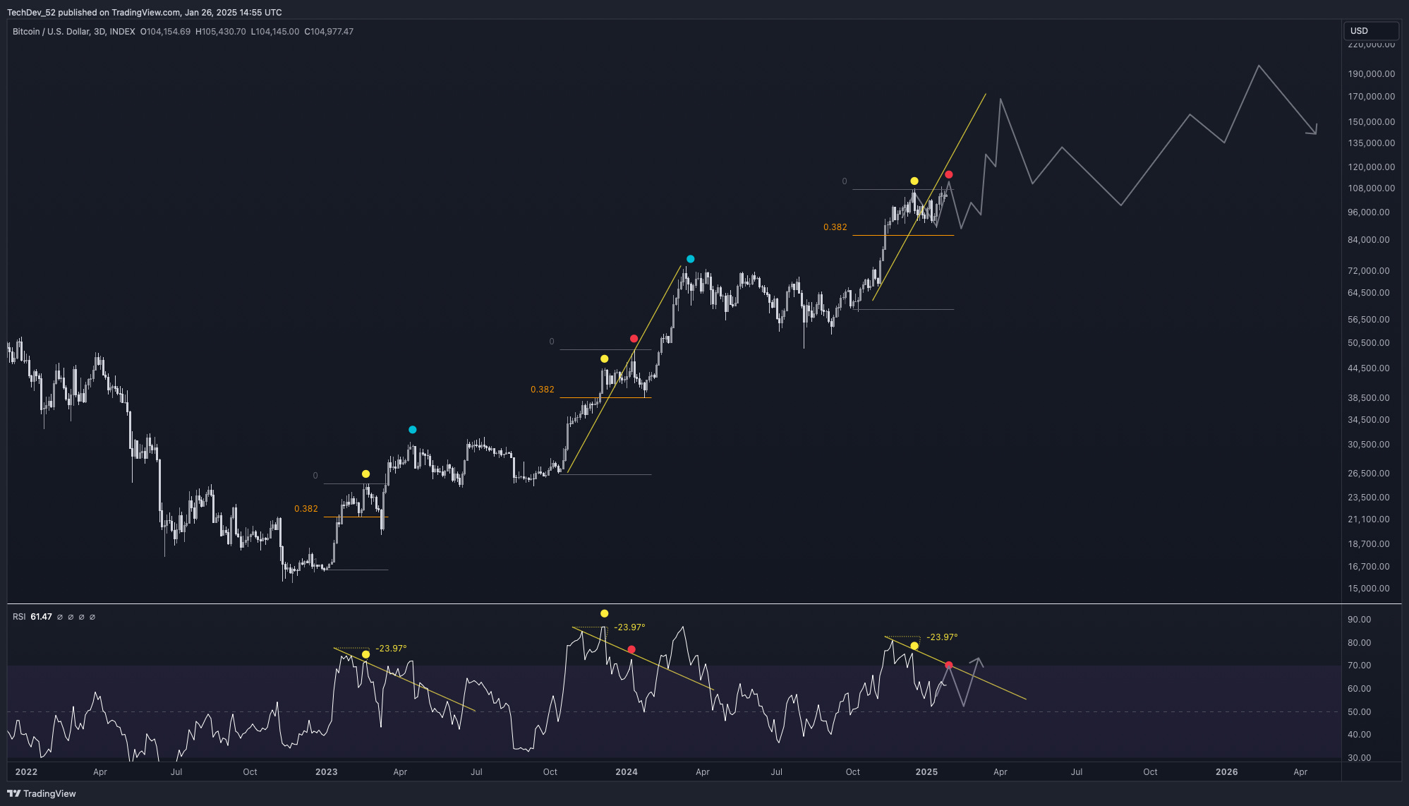 TechDev Newsletter - Market Update Issue #63