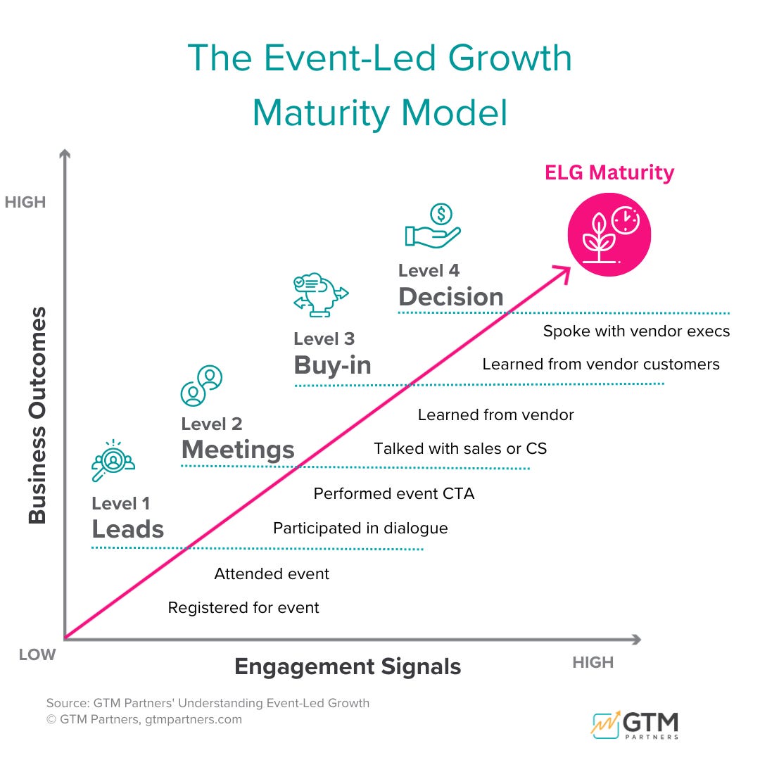 How Event-Led Growth can 2x revenue and increase pipeline