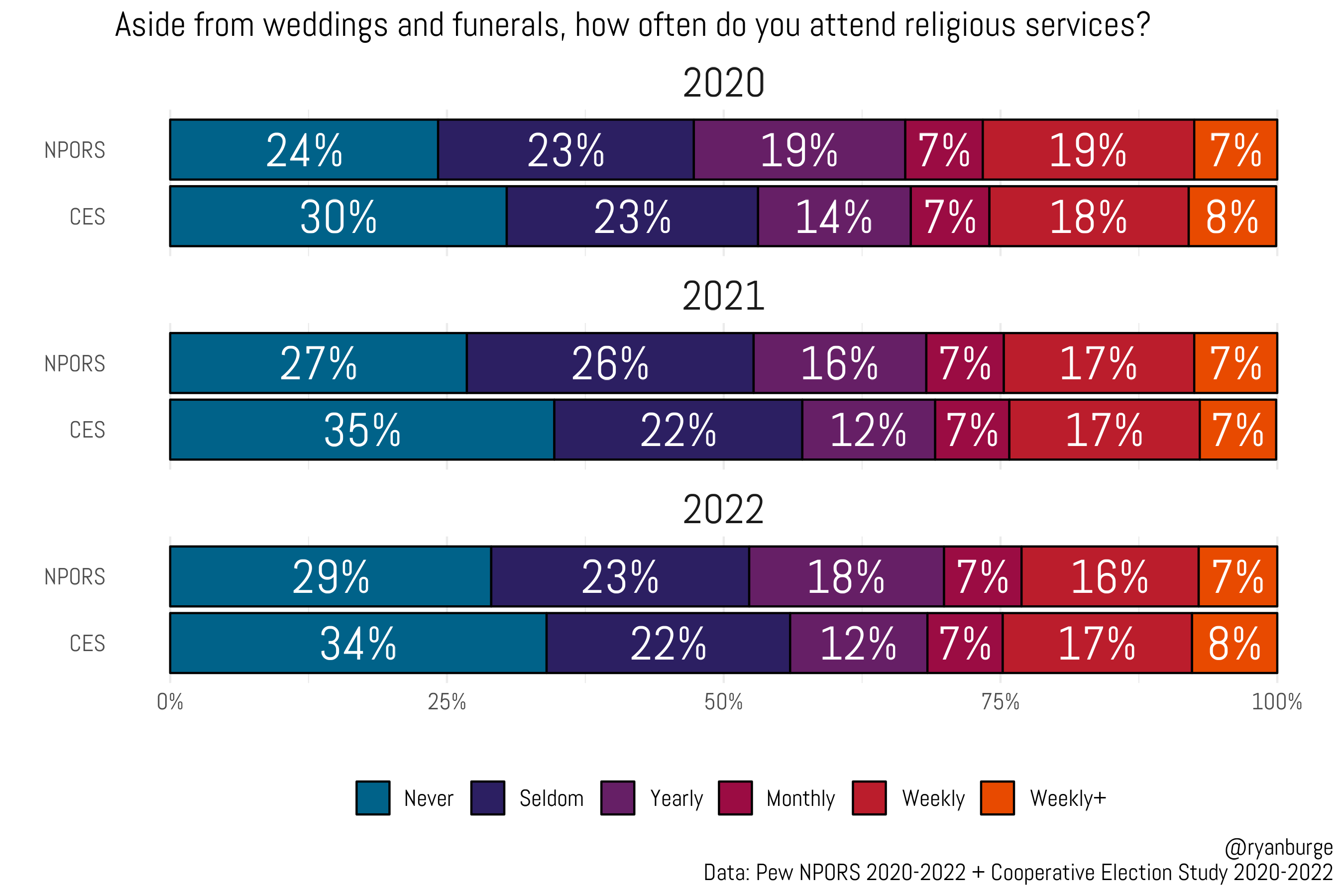 How Many Nones Are There? - by Ryan Burge