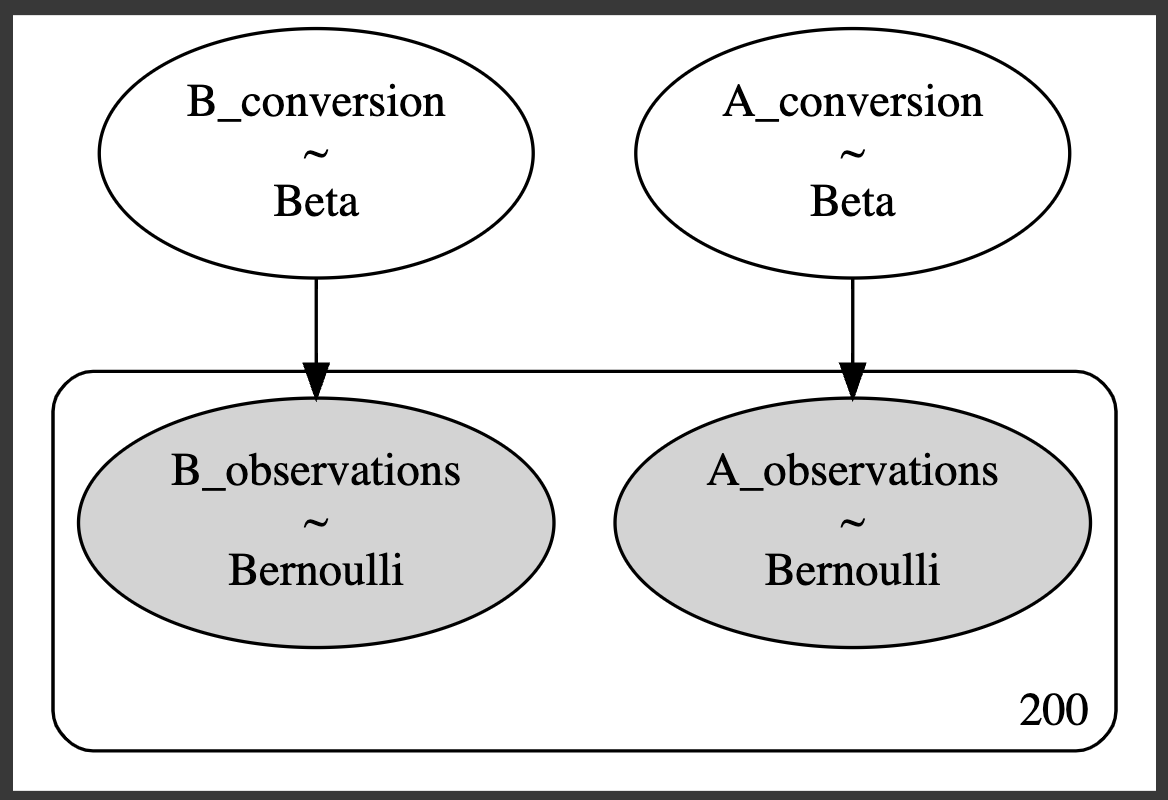 Bayesian Ab Testing With Pymc By Boris Tseitlin