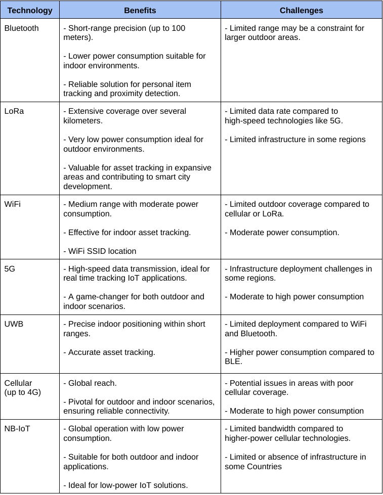 Advancements and Trends in GNSS Trackers