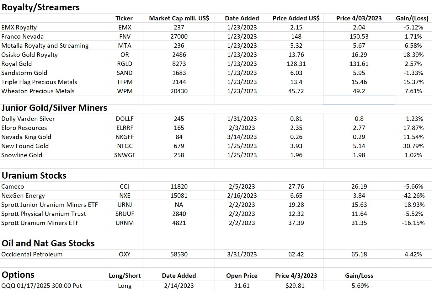 Monthly Note And Portfolio Review March 2023