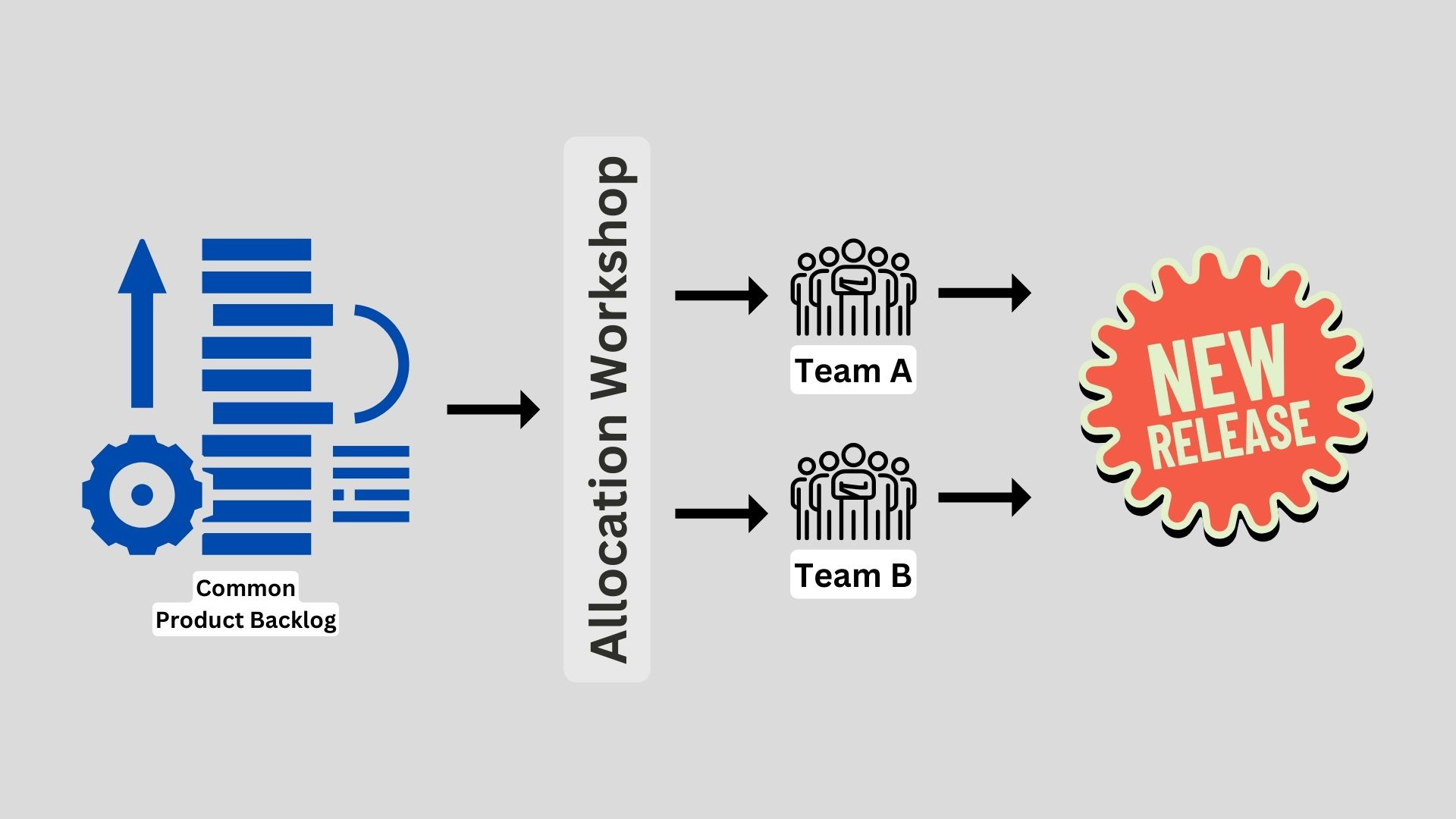 How To Distribute Product Backlog Items To Multiple Teams?