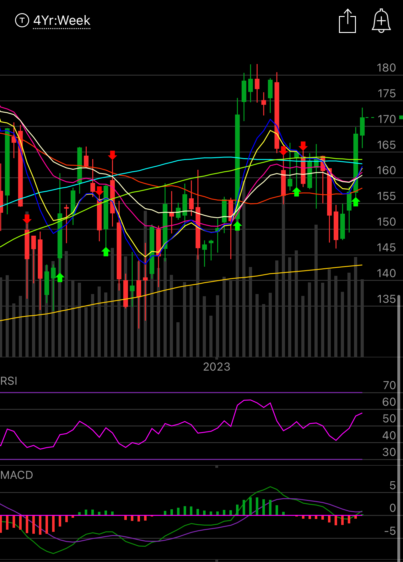 6/11 Strong Chart Setups For The Week Ahead