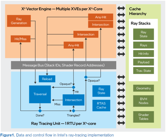 Lunar Lake’s iGPU: Debut of Intel’s Xe2 Architecture