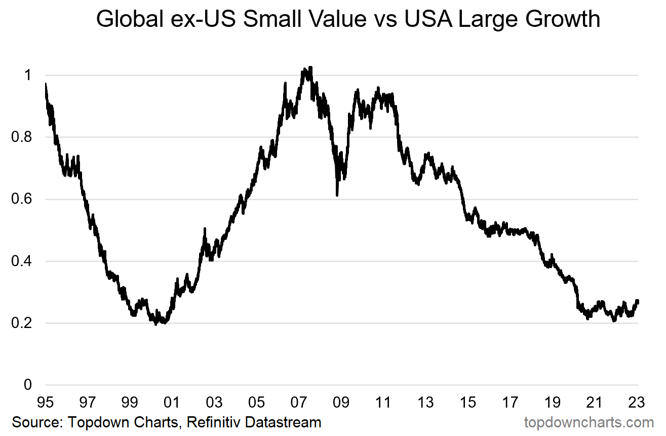 Chart Of The Week - Global Relative Value