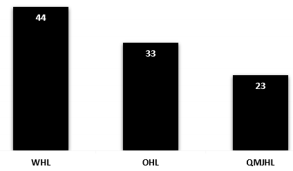 Commitment Analysis - NCAA DI - TSA Scouting Journal