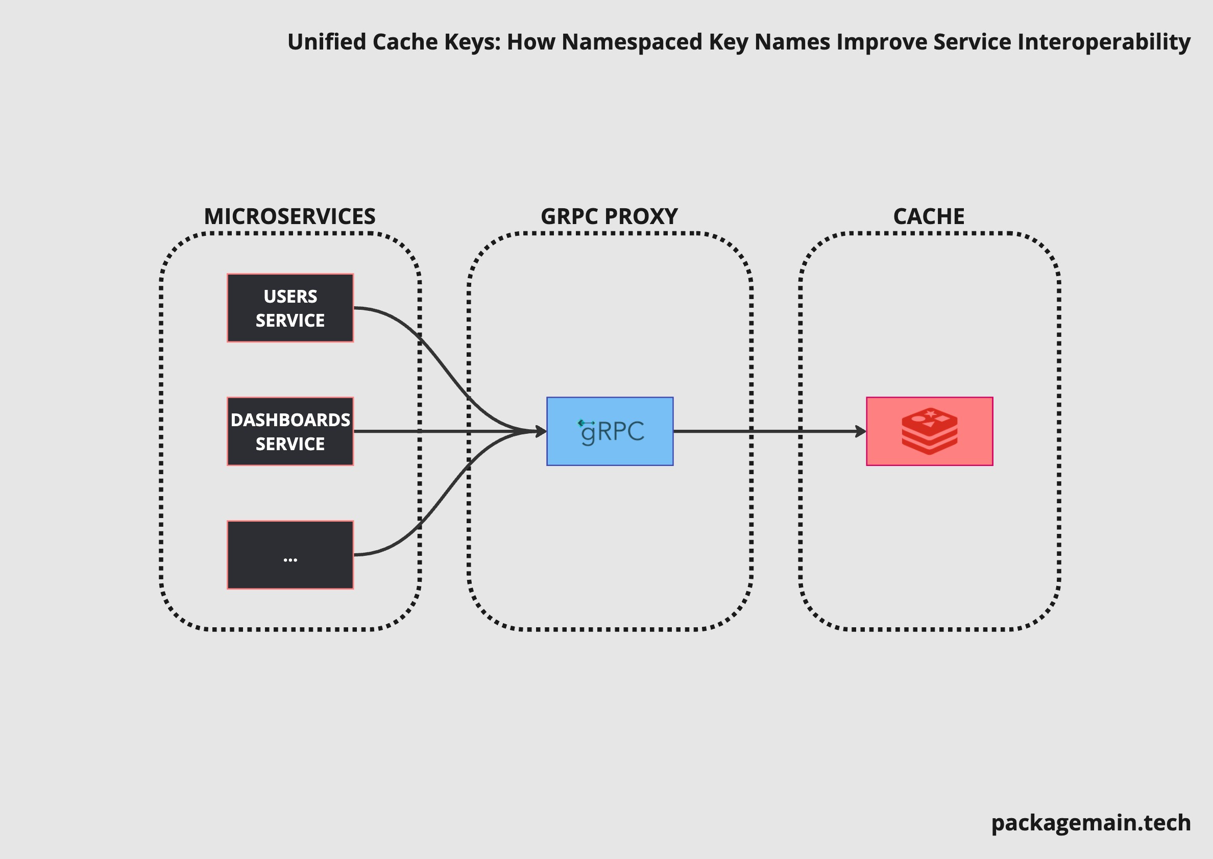 Unified Cache Keys: How Namespaced Keys Improve Service Interoperability Unified Cache Keys: How Namespaced Keys Improve Service Interoperability
