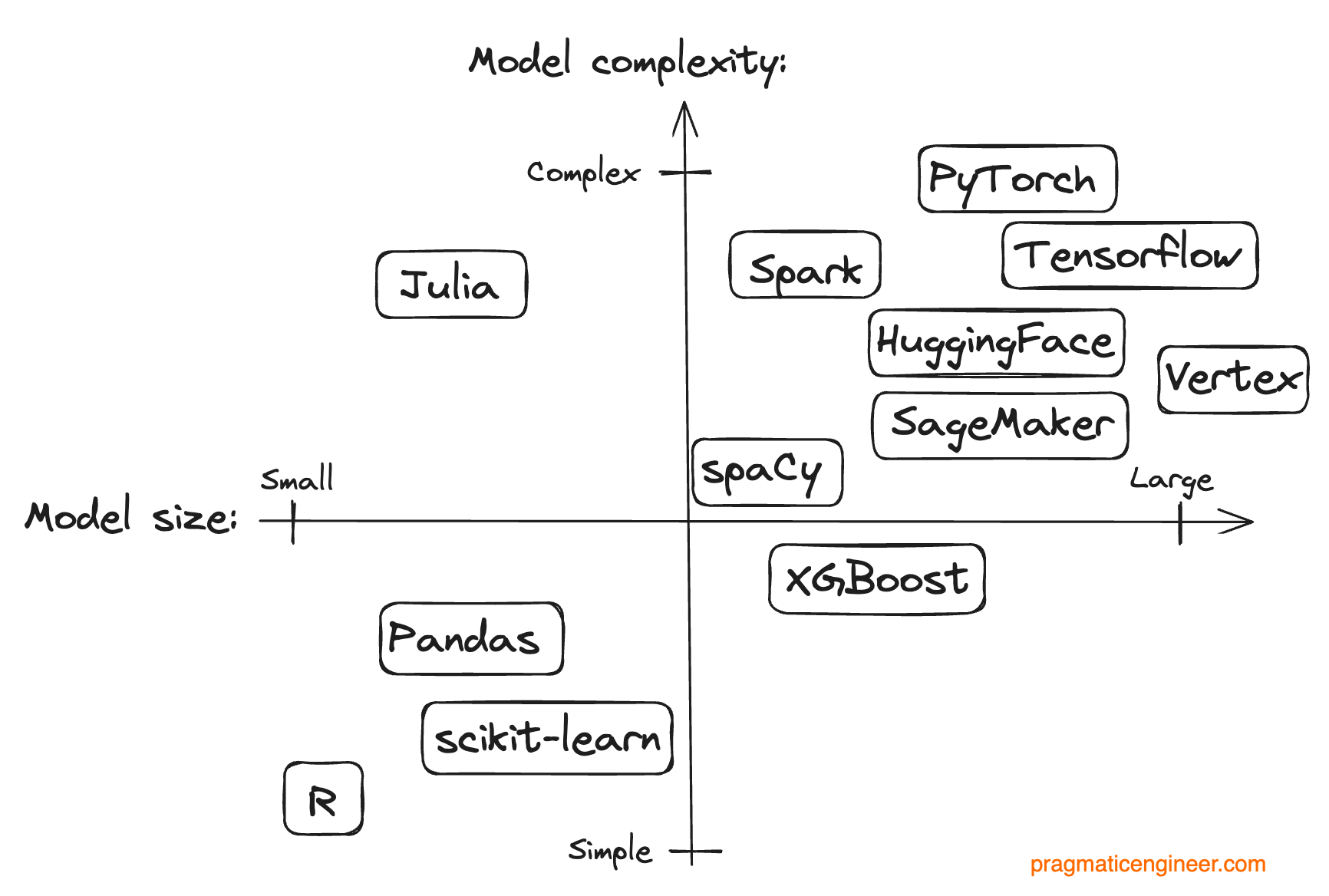 The Machine Learning Toolset