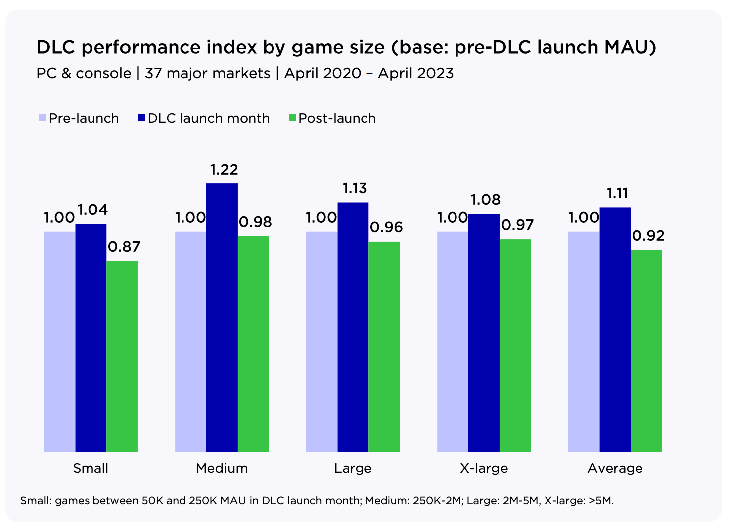 Newzoo: DLCs effect in PC and Console titles