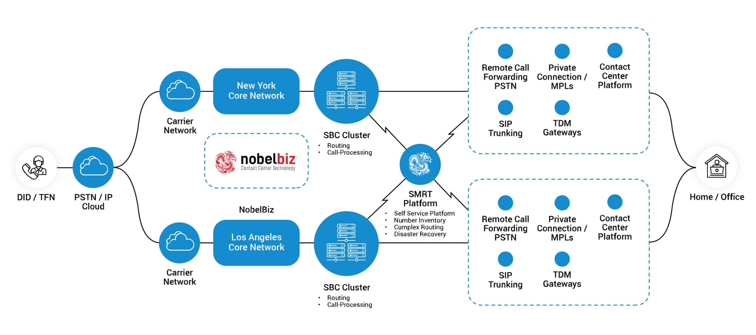 The NobelBiz Voice Carrier Network: A Tailored Solution