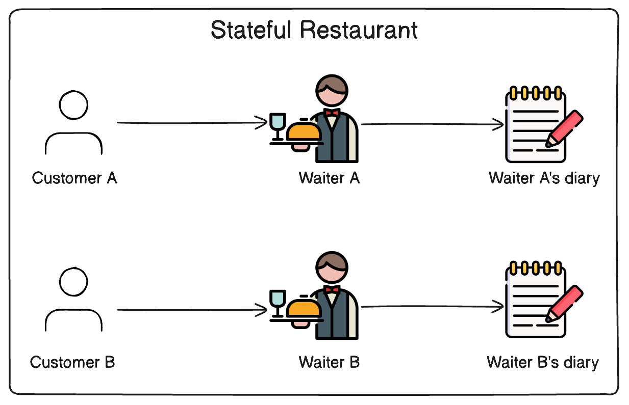 Stateless Architecture - What's the Deal?