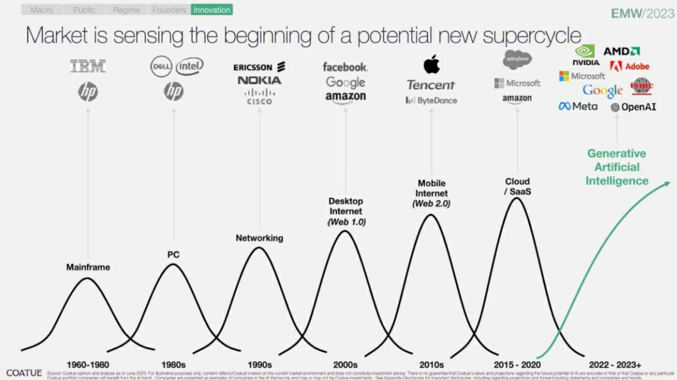 State of the market, plus tech supercycles, bond market positioning ...