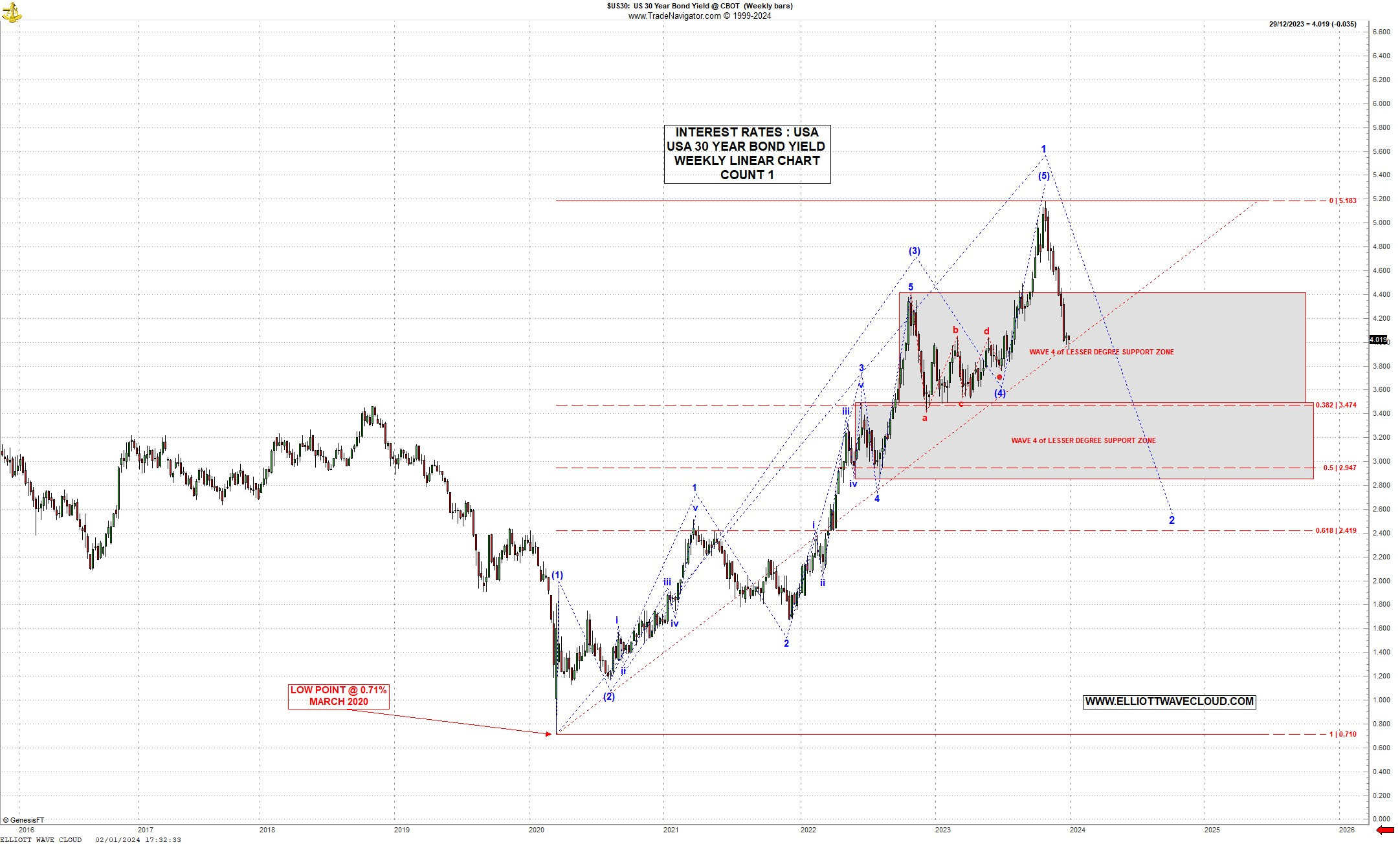 INTEREST RATES : USA : 30 YEAR BONDS : WEEKLY YIELDS
