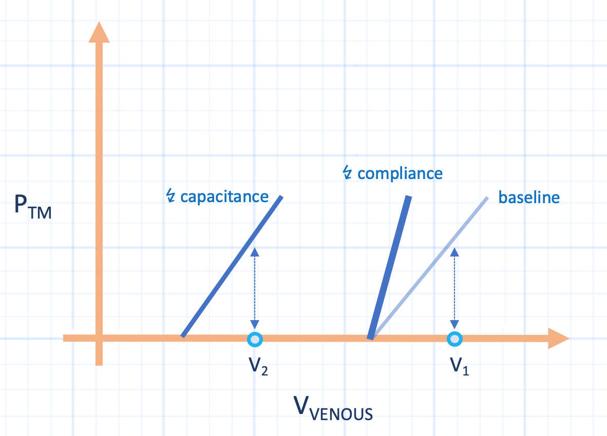 ICU Physiology in 1000 Words: On Venous Capacitance and the U.S. Election
