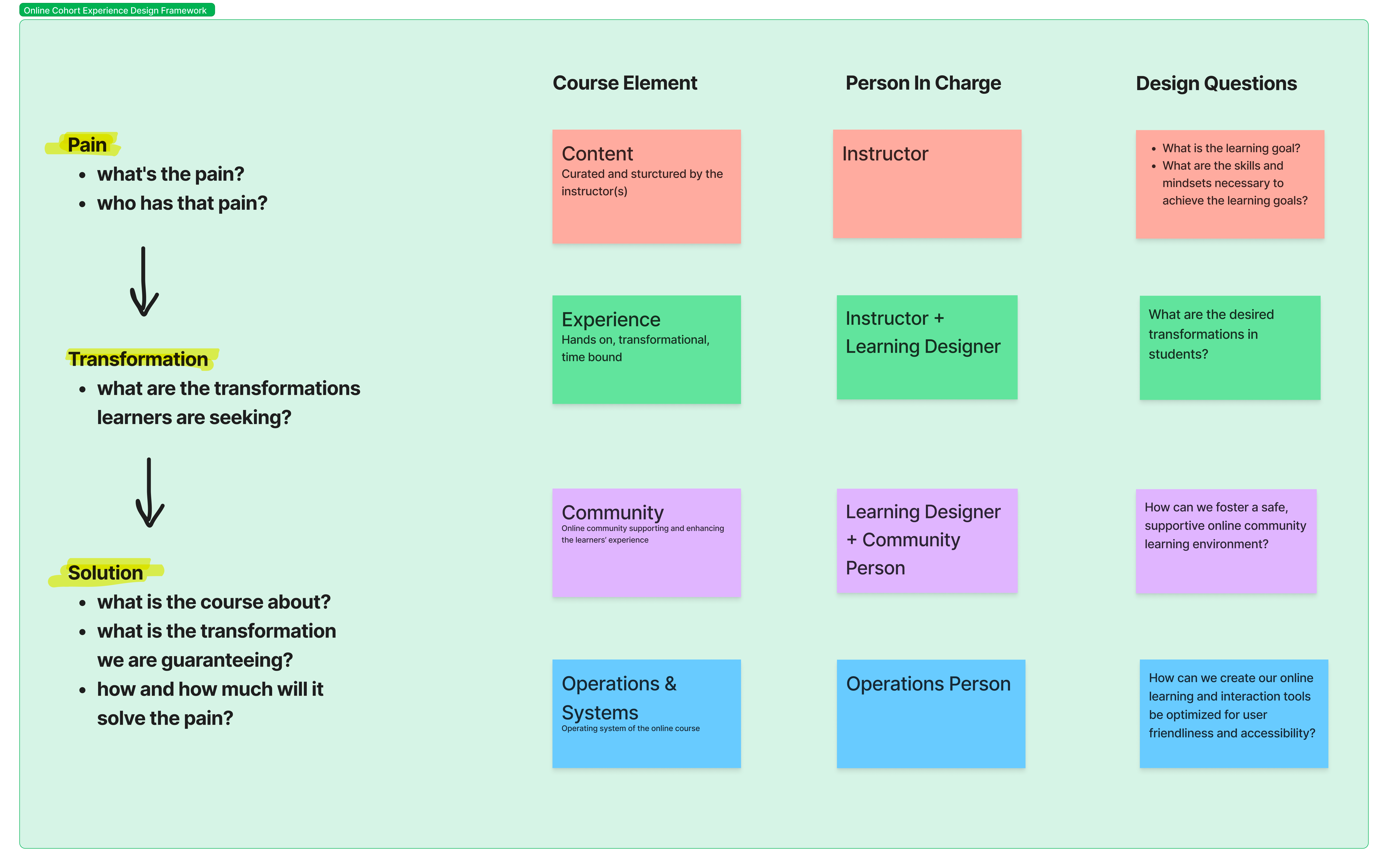 How to create a WOW online cohort learning experience (Part 1)