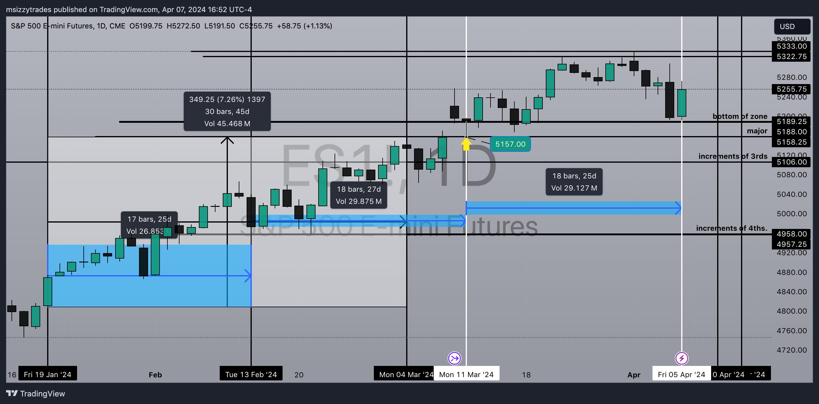 CPI Shenanigans - Ms Izzy Trades