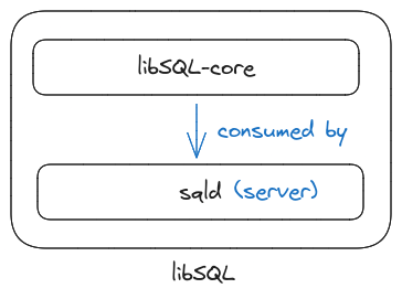 libSQL: Diving Into a Database Engineering Epic