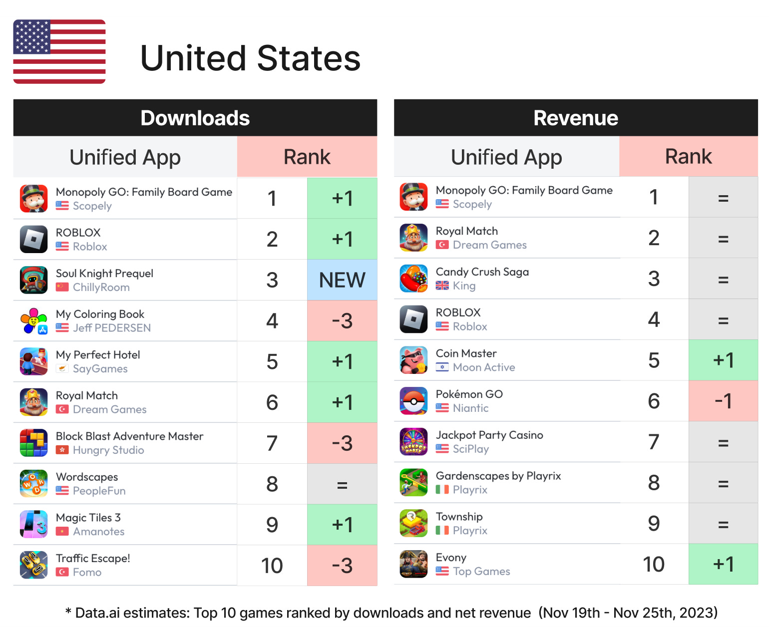 🚀 MarketWire | Jujutsu Kaisen Phantom Parade Hits #1 Worldwide Revenue